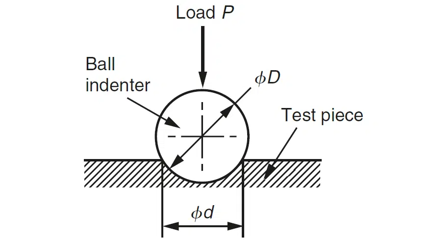Brinell Hardness Test Diagram